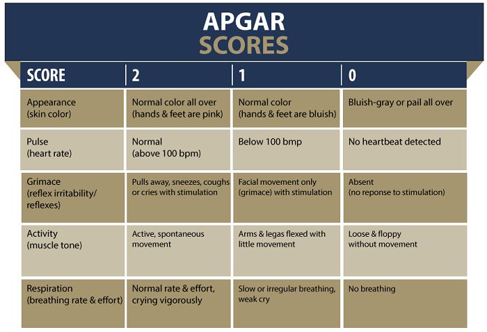 What is the Normal APGAR Score Recommended by Physicians?